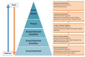 Broad Match Modifier: Definition and Examples