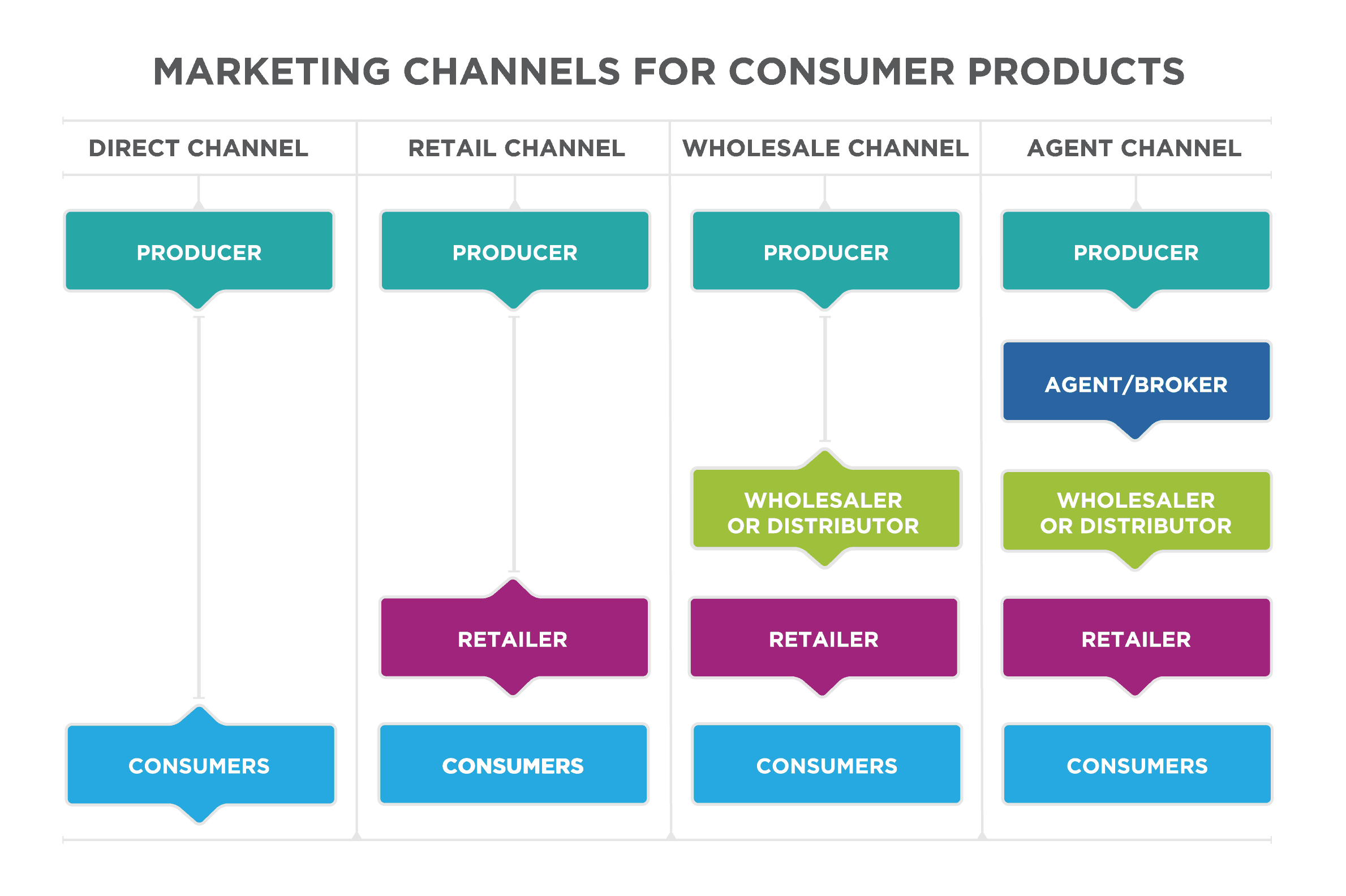 What Is A Marketing Channel Directive