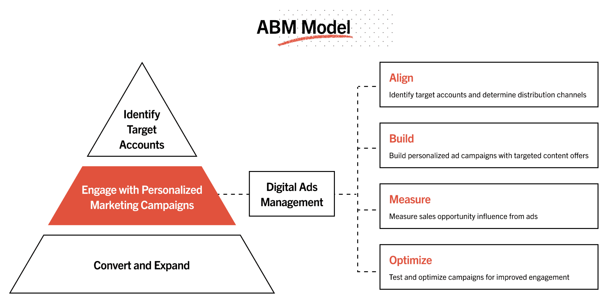 Account Based Marketing - Directive