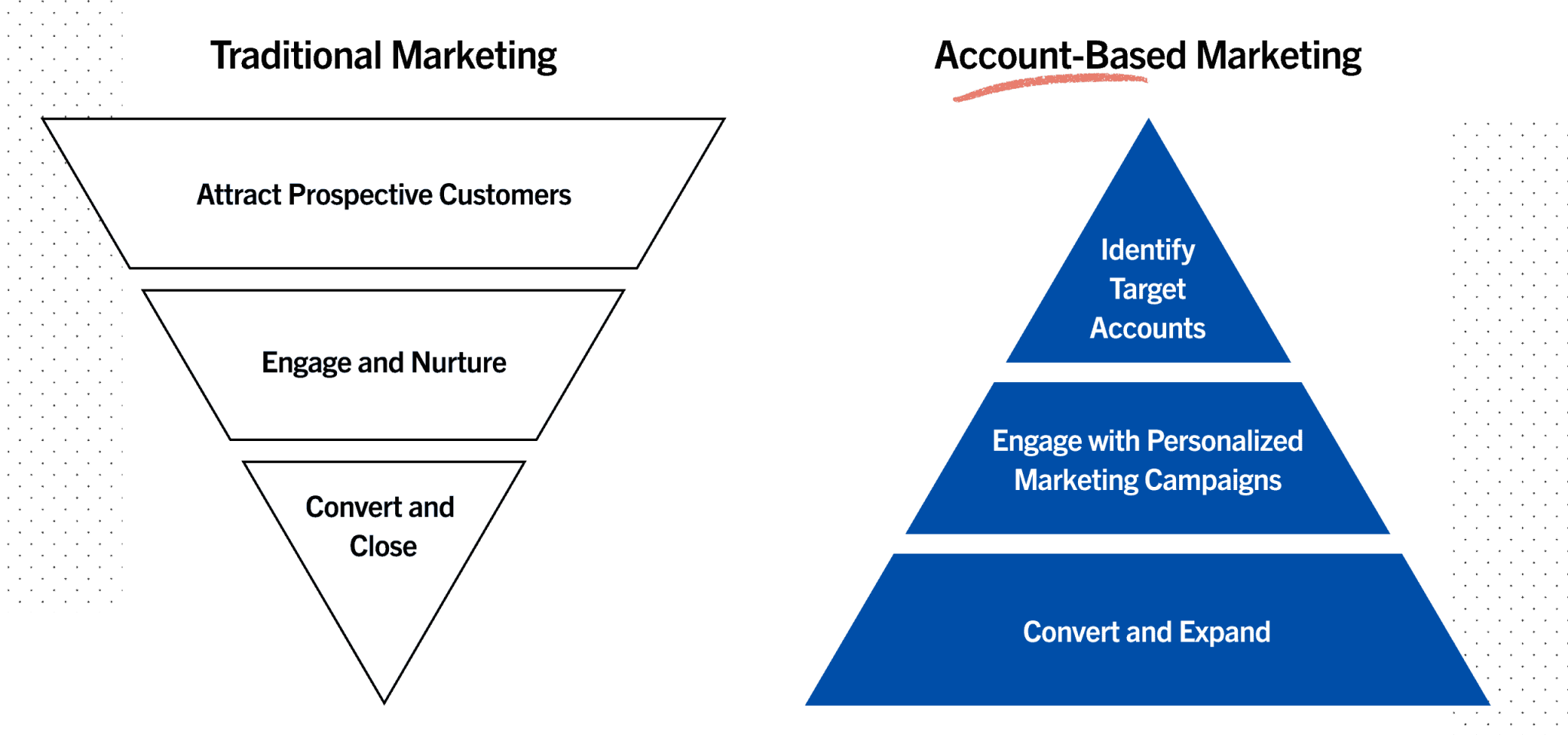Account Based Marketing - Directive