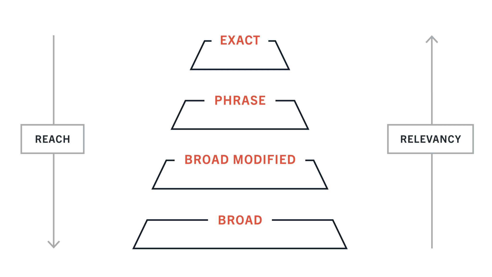 Smart Broad: A Next Generation Google Search Campaign - Directive