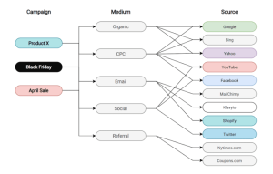What are UTM (Urchin Tracking Module) Codes? - Directive