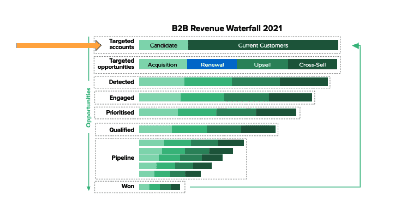 The New B2B Demand Waterfall - Directive