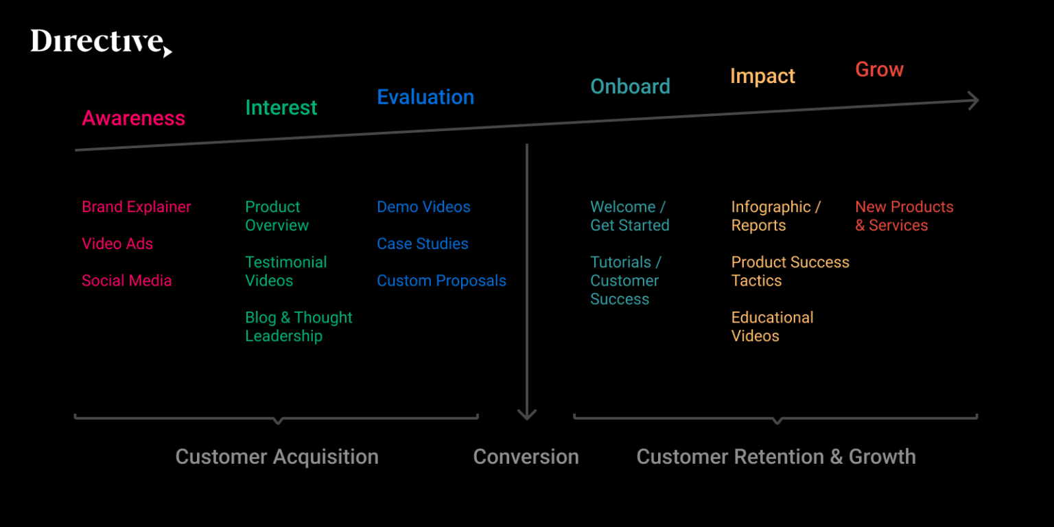 Create a 24/7 Buyer Engagement & Conversion Funnel with Video