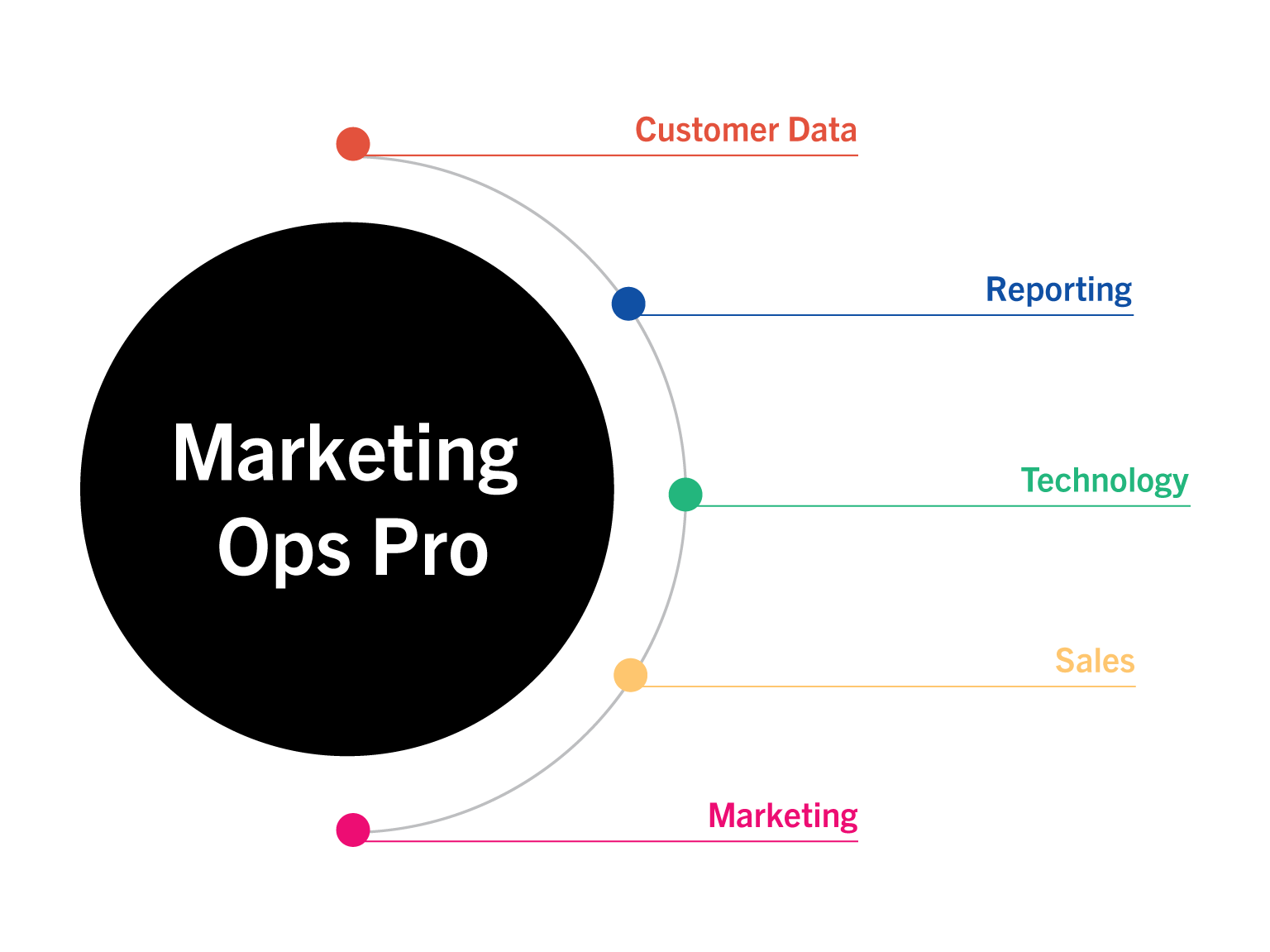 Marketing Ops for SaaS: The All-Encompassing Guide - Directive