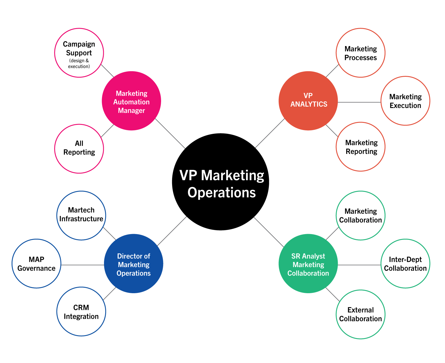 Marketing Ops for SaaS: The All-Encompassing Guide - Directive