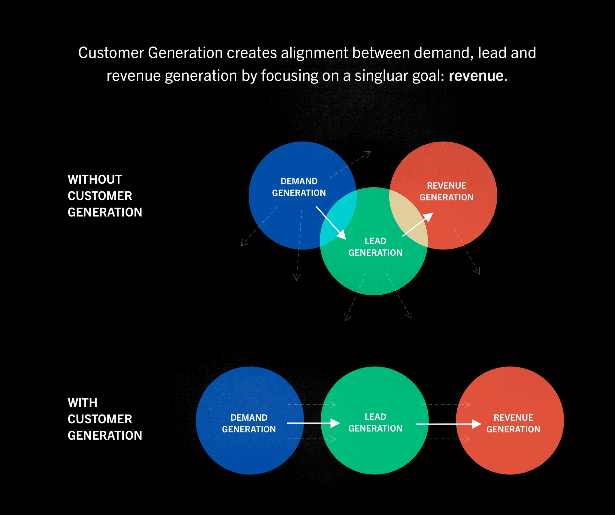 Demand Generation vs. Lead Generation [The Definitive Guide] - Directive