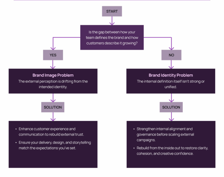 An Honest Guide to Brand Identity vs. Brand Image - Directive