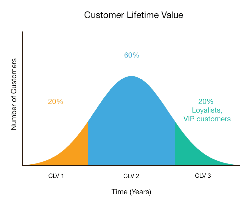What is Lifetime Value (LTV)? | Directive