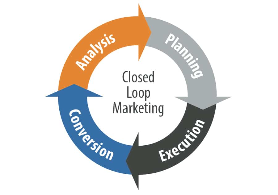 How does Closed-Loop Marketing Work? | Directive