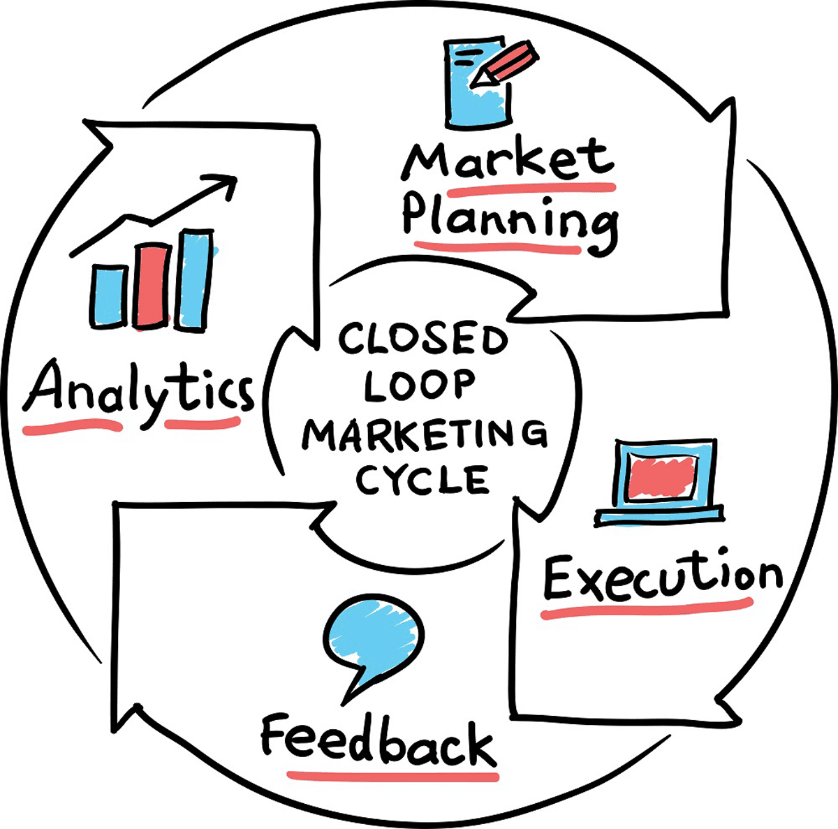 How does Closed-Loop Marketing Work? | Directive