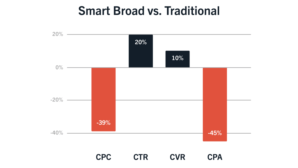 Smart Broad: A Next Generation Google Search Campaign - Directive UK
