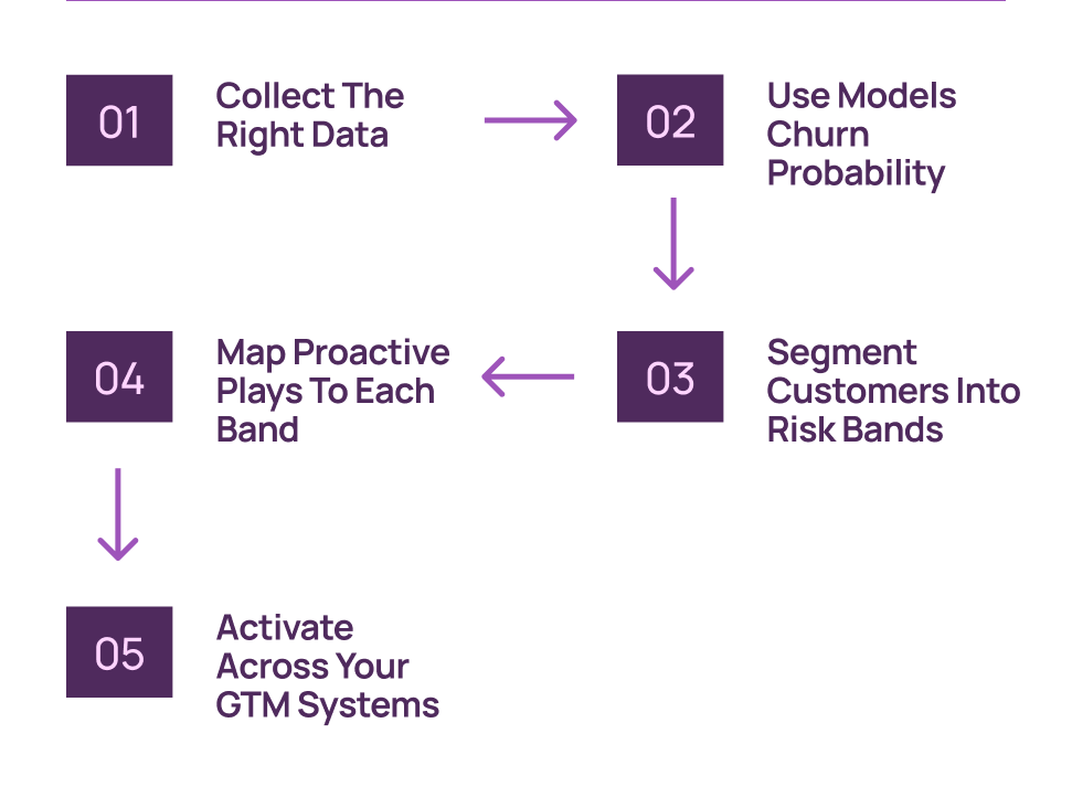 Customer Marketing Retention Strategies with Predictive Modeling